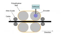 Wire & Cable Length Measurement Machines | Taymer International Inc.