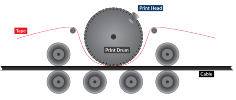 Hot Foil Cable Printing Machines | Taymer International Inc.